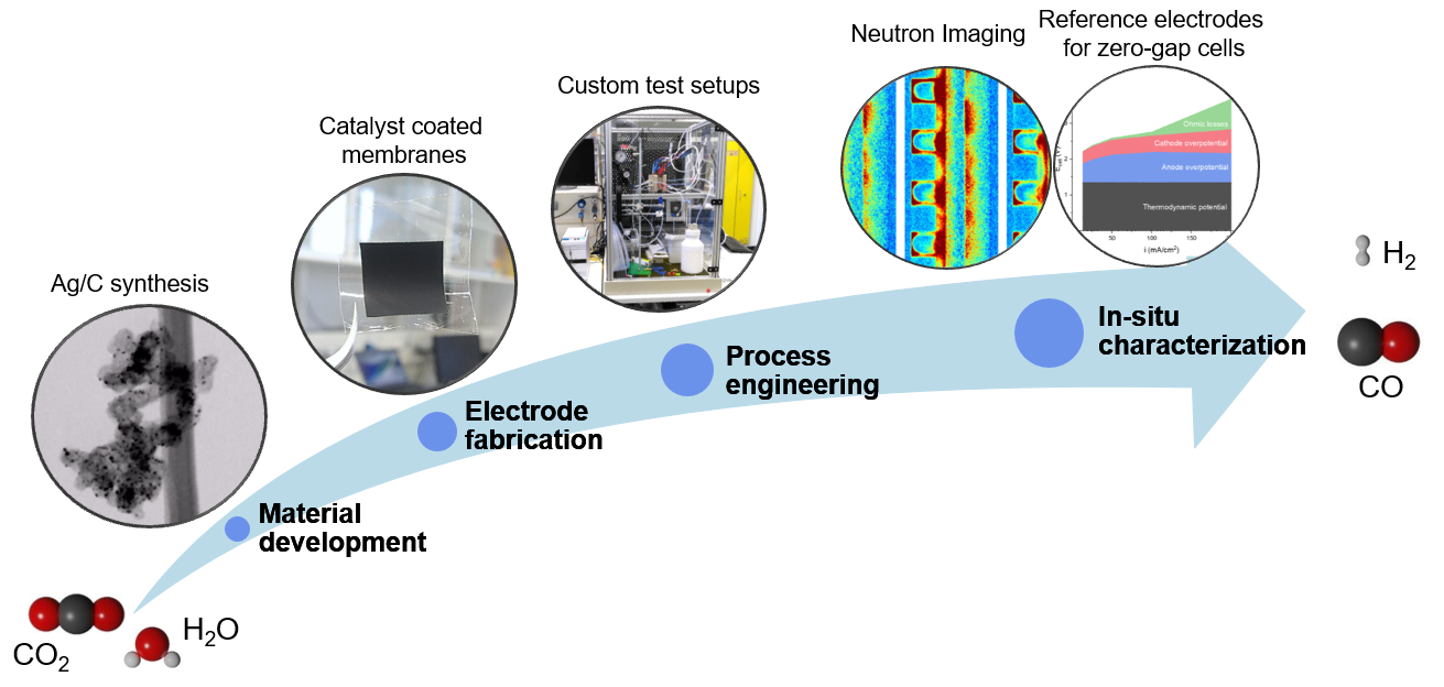 CO2 Electrolysis – Electrochemical Energy Systems